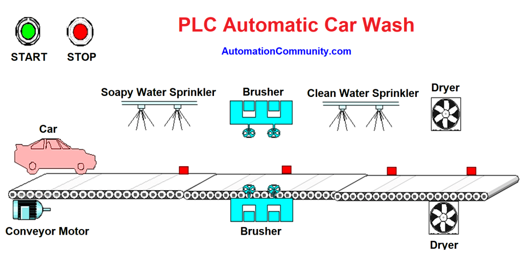 Learn About The PLC-Based Automatic Car Washing System Project - Automatic Car Wash Machine ...